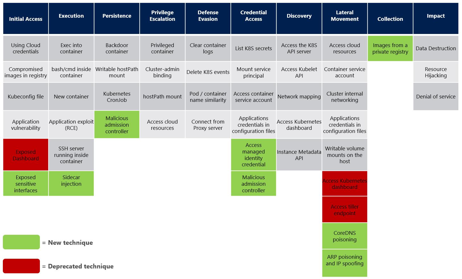 Four Takeaways from the Kubernetes Threat Matrix