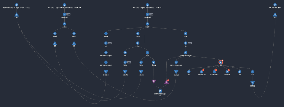 Enhanced Runtime Monitoring to Detect and Deter Supply Chain Attacks