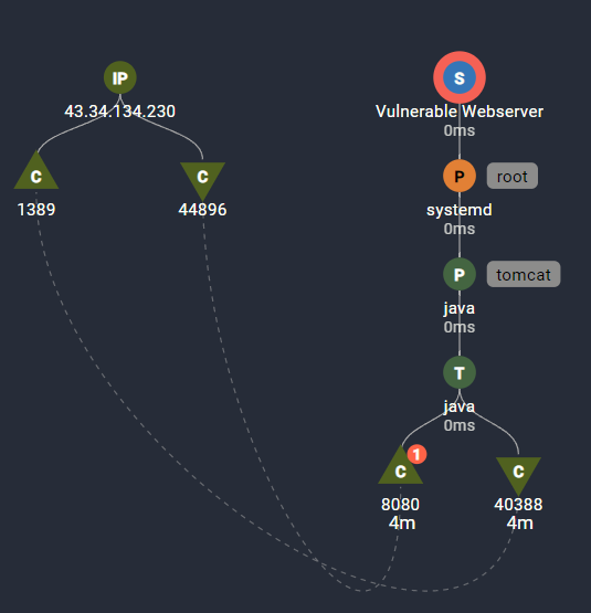 Weaponized Log4j Exploit In Action