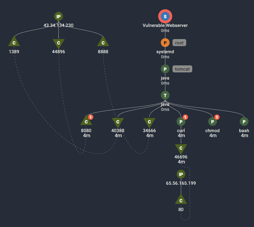 Weaponized Log4j Exploit In Action